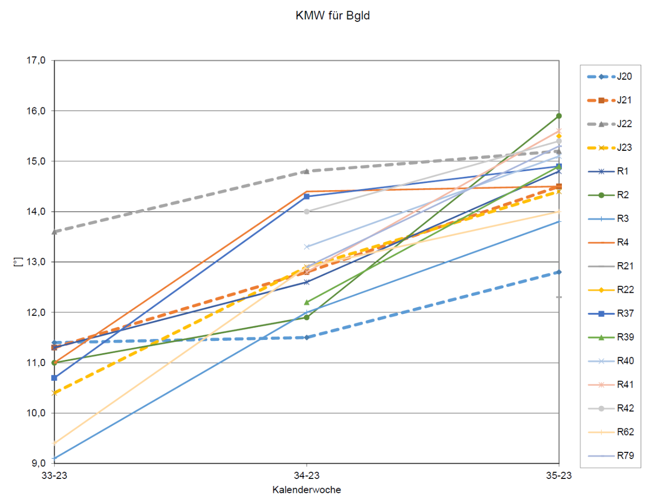 Traubenentwicklung rasant wie 2021